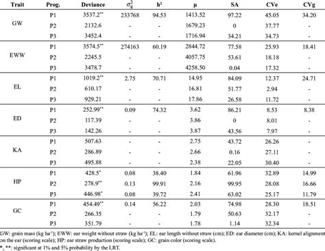 Estimates Of Deviance Genetic Variance Heritability H 2 Mean Download Scientific