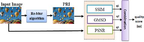 Figure 1 From No Reference Quality Assessment Of Blurred Images By Combining Hybrid Metrics