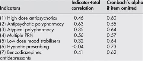 Indicator Total Correlations And Cronbachs Alphas For Standardised