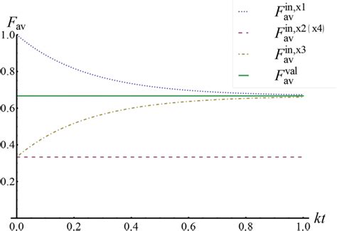 The Average Fidelity Of Quantum Teleportation In Local Independent