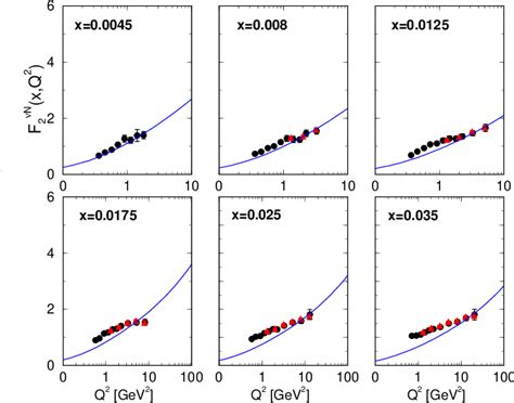 Figure 1 From Neutrino Structure Functions In The Qcd Dipole Picture Semantic Scholar