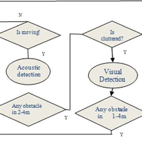 Fusion Algorithm S System Design Download Scientific Diagram