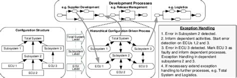 Exception Handling In Configuration Driven Process Structures