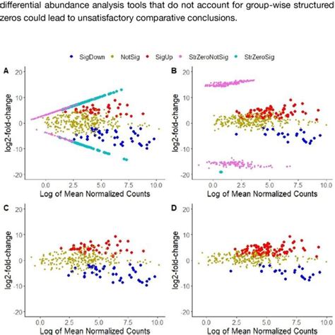 Comparing Differential Abundance Detection Tools In The Presence Of