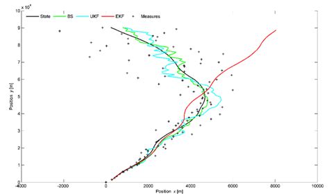 Locations Of An Object Estimated By The Filters For The Nonlinear Download Scientific Diagram