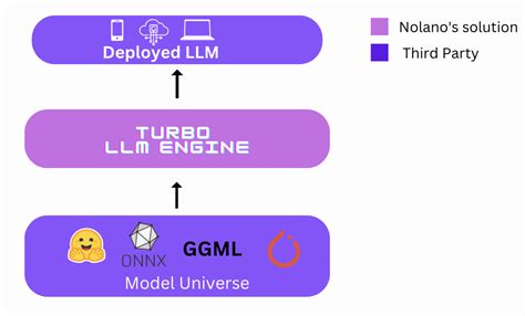 Introducing The Turbo Llm Inference Engine Nolanoai