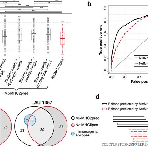 PDF HLA II Motif Deconvolution For Robust Epitope Predictions Deep Motif Deconvolution Of HLA