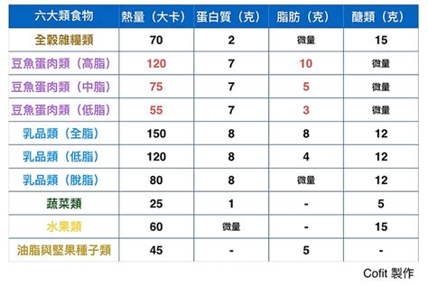 什麼是六大類食物學會了就能像營養師一樣輕鬆算出每餐的熱量營養素