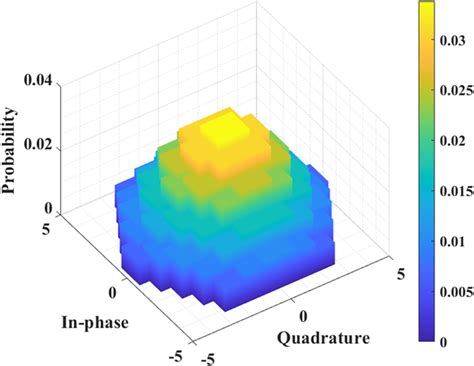 A Schematic Illustration For The Probabilistic Shaping Ps Of The Download Scientific Diagram