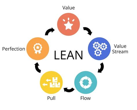 Premium Vector Lean Manufacturing Principles For Value Value Stream