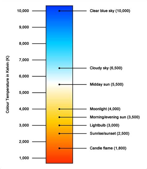 Light Temperature Chart