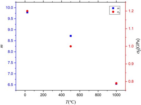 Weibull Parameters At Different Temperatures Download Scientific Diagram