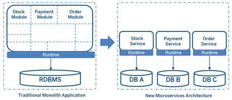 Data Consistency In Microservices Architecture In 2022 Business Logic