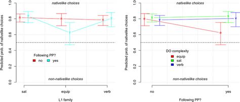 Figure 10 From Particle Placement In Learner Language Semantic Scholar