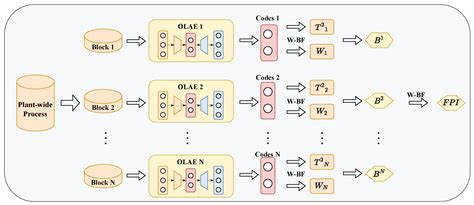 mola enhancing industrial process monitoring using a multi block orthogonal long short term