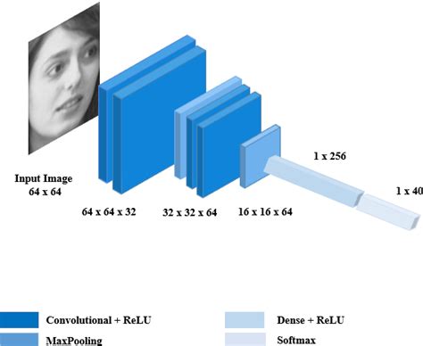 Figure 1 From Improved Face Recognition Rate Using Convolutional Neural Networks Semantic Scholar