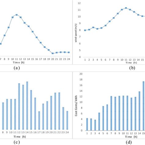 Pv Output Power Under The Deterministic And Robust Model Download