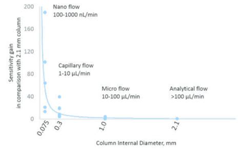 Capillary Flow LC MS Unites Sensitivity And Throughput Jun 03 2016 Stephan Meding Alexander
