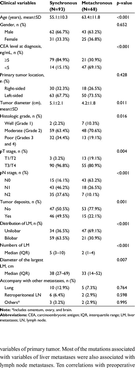 Clinical Characteristics Of Synchronous And Metachronous Groups