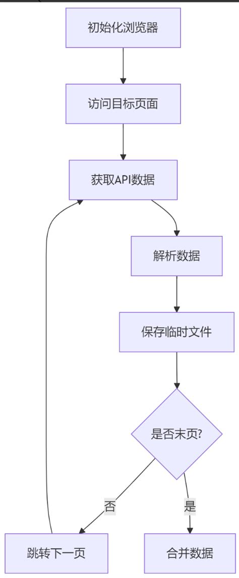 基于selenium的通用分页数据爬虫实战（处理反爬机制） selenium 反爬 csdn博客