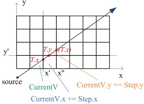 1 A 3d Dda Ray Traversal Example In 2d Space Download Scientific Diagram