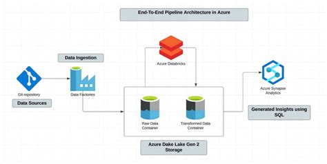 Gunjan Singh Tandon On Linkedin Azure Azuredatafactory Azuredatalakestoragegen2