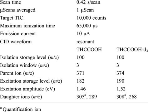 Mass Spectrometer Parameters Download Table