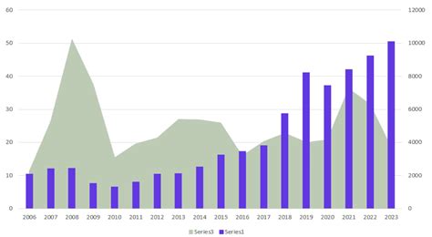 How To Create And Format A Combo Chart In Excel Datacamp