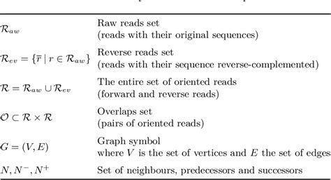 Table 1 From Overlap Graphs For Assembling And Scaffolding Algorithms