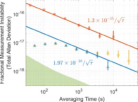 Figure 3 From Optical Coherence Between Atomic Species At The Second