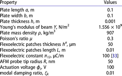 Parameters And Properties Of The Plate Model Download Scientific Diagram