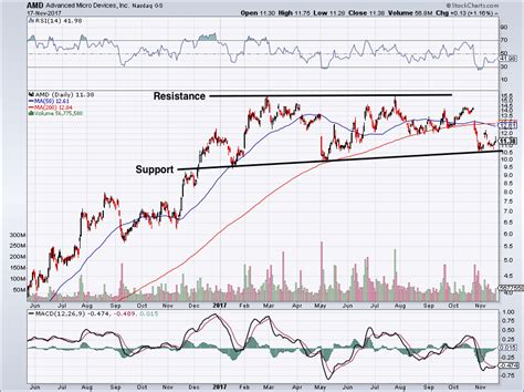 Why Advanced Micro Devices Inc Stock Will Rally 35 InvestorPlace