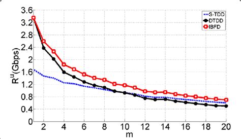 Ms Ul Throughput At Variable Number Of Mss With Beamforming Only