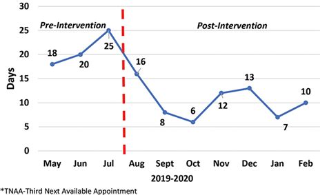 Improving Patient Access To Primary Care With Open Access Scheduling Aapl Publication