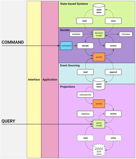 Cqrs Eventsourcing Jake Bruun 45 Comments