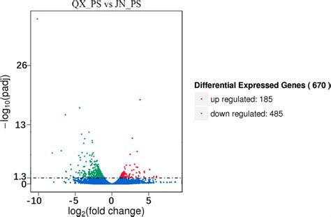 Algorithm To Identify Genes Differentially Expressed Between The Two Download Scientific