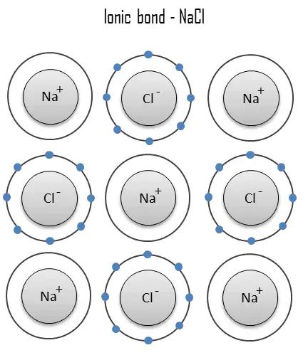 Ionic Bond Ionic Bonding