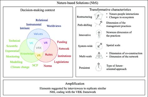 The Two Conceptual Frameworks Used For The Analysis Of Nature Based Download Scientific Diagram