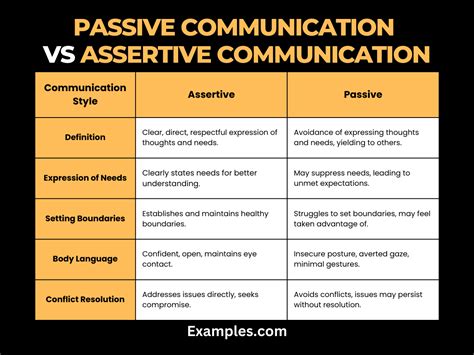 Passive Communication Vs Assertive Communication 19 Examples