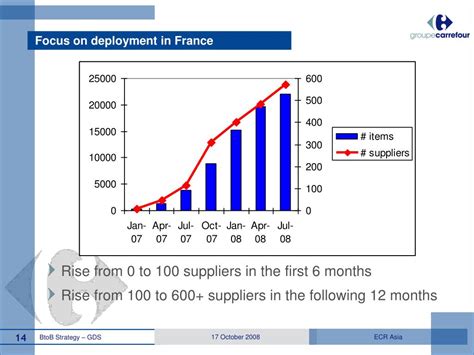 Ppt Btob Strategy Data Synchronization Implementation Powerpoint