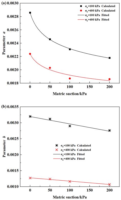Influence Of Matric Suction And Net Confining Pressures On Parameters A Download Scientific