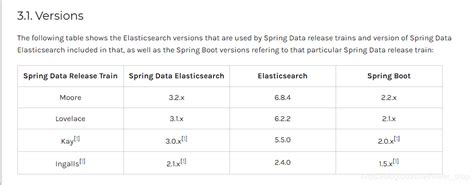 Springboot 、spring Data Elasticsearch、elasticserach的版本对应关系elasticsearch与springboot版本对应 Csdn博客