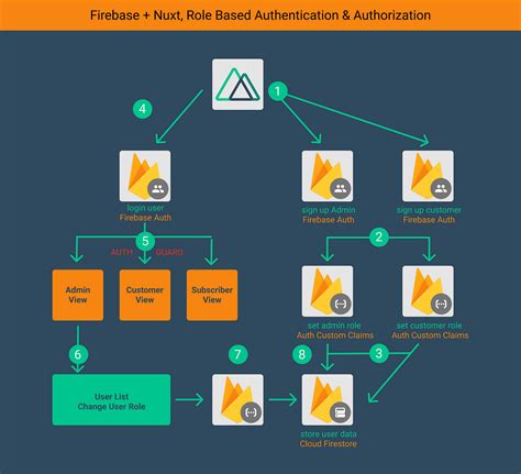 Firebase Nuxt Role Based Authentication And Authorization