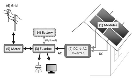 Solar Inverter Working Principle Types Advantages And Disadvantages
