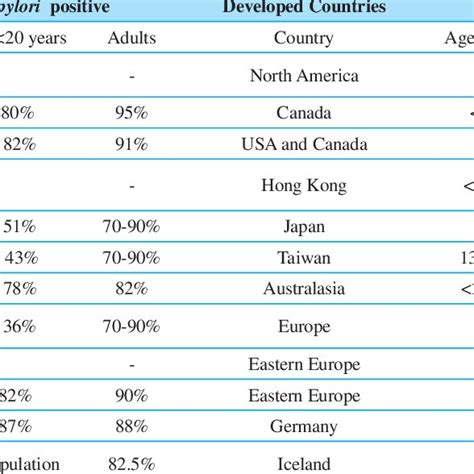 World Gastroenterology Organization Global Guidelines For Helicobacter Download Table