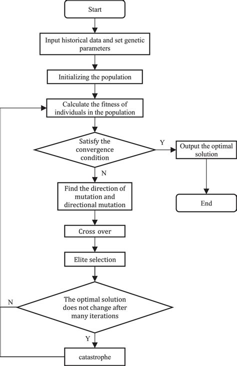 Economic Optimization Scheduling Of Multimicrogrid Based On Improved Genetic Algorithm He