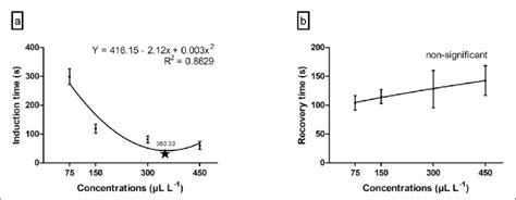 Anesthesia Induction A And Recovery B Times Mean ± Standard