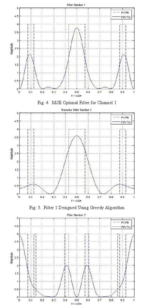 Power Spectral Density Of Input Process Download Scientific Diagram