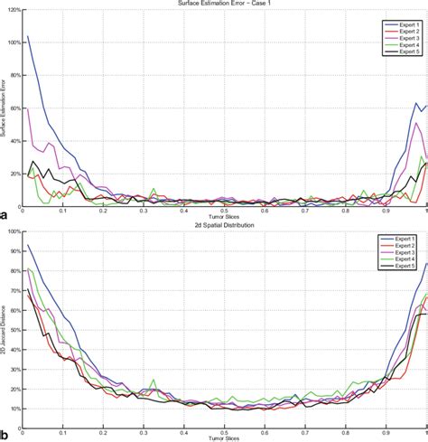 2d Intra Variability Analysis Conducted On Each Expert On One Mri Download Scientific Diagram