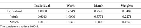 Table 2 From A Hybrid Mcdm Model For Live Streamer Selection Via The Fuzzy Delphi Method Ahp